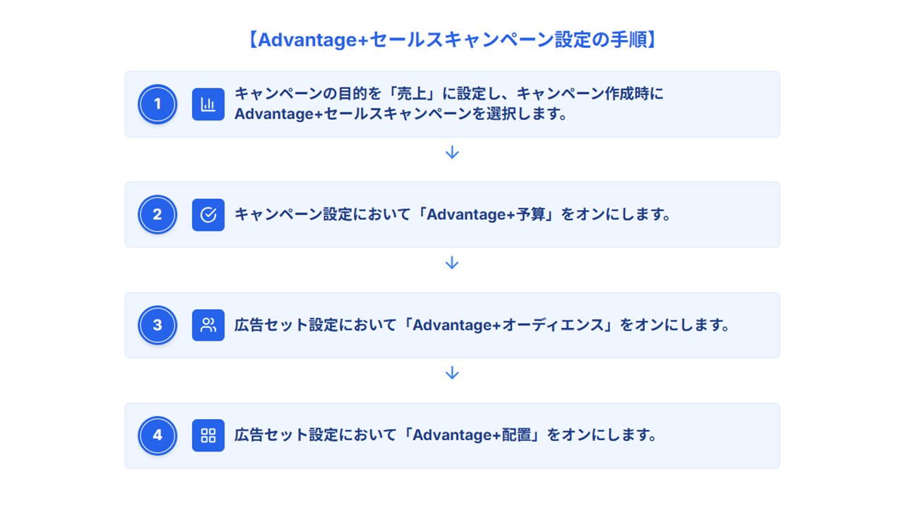 【初心者向け】Meta広告 Advantage+セールスキャンペーンとは？ASCの基本から成果を出す活用法まで徹底解説